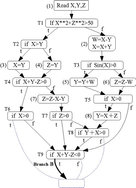 figure 1 from towards automatic generation of test data using branch coverage semantic scholar