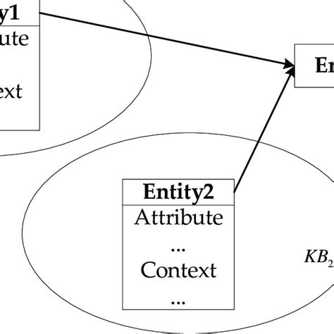 illustration of knowledge base entity alignment reproduced from [46] download scientific