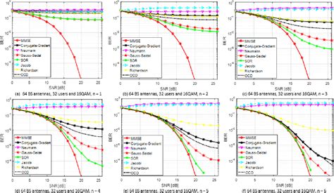 figure 1 from approximate matrix inversion methods for massive mimo detectors semantic scholar