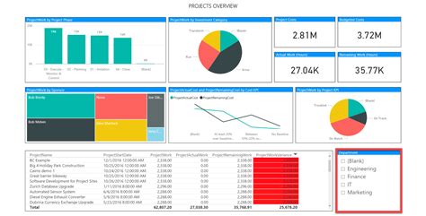 Power Bi Project Management Dashboard Template