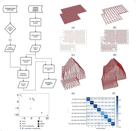 shape based classification of seismic building structural types genesis lab
