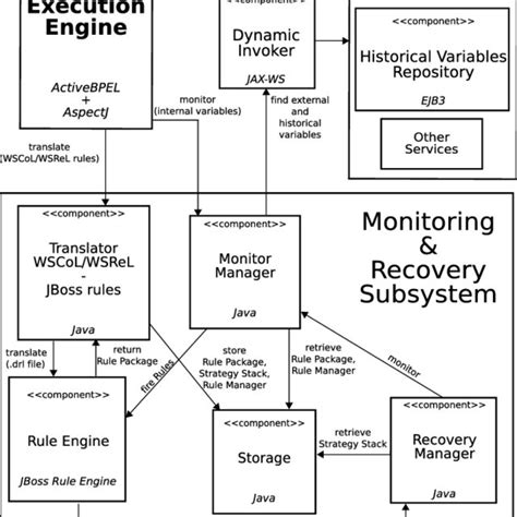 self healing framework download scientific diagram