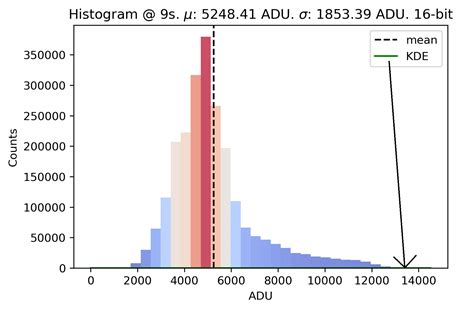 Python X Tracer Une Courbe De Densit De Kernel Gauss Best Fit