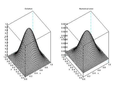 solving poisson pde with sparse matrices