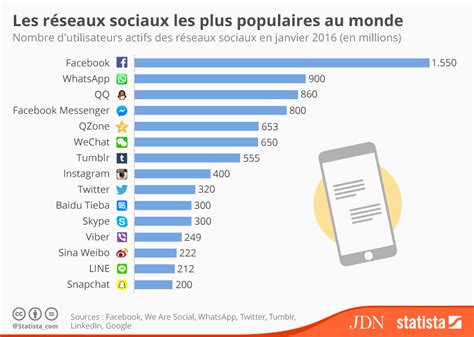 Graphique Facebook le réseau social le plus populaire du monde Statista