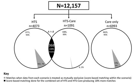 percent match yield by blocking scenarios using jaro winkler download scientific diagram