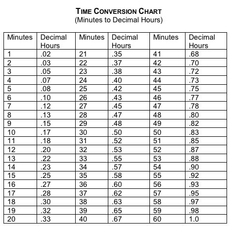 What Is 5 Mins In Decimal