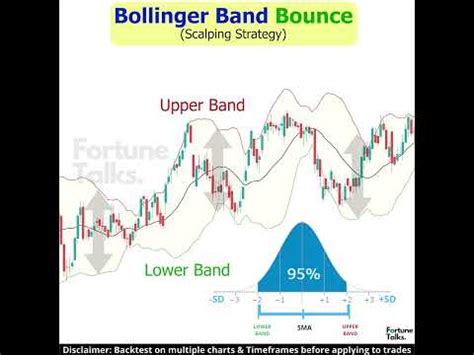 Bollinger Band BOUNCE Bollinger Band Scalping Strategy Bollinger