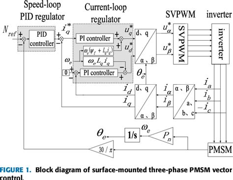 figure 1 from pid controller for pmsm speed control based on improved quantum genetic algorithm
