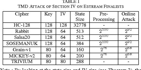 table i from breaking the estream finalists and aes modes of operation faster than exhaustive