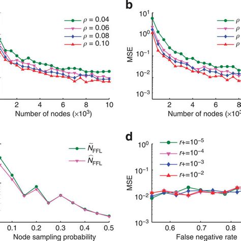 network motifs found in biological networks the feed forward loop download scientific diagram