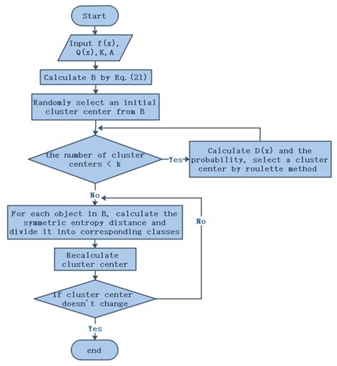 symmetry free full text interval intuitionistic fuzzy clustering algorithm based on
