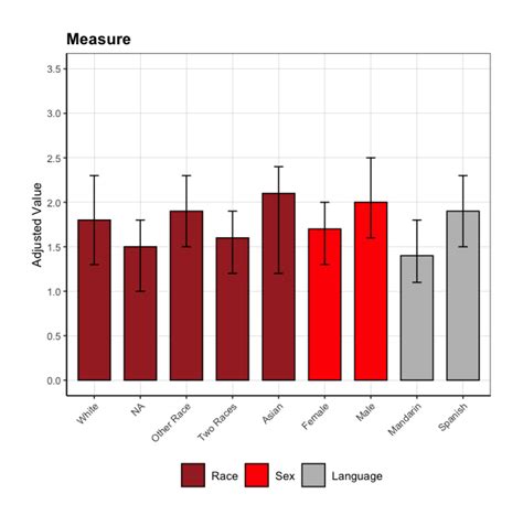 R Creating A Grouped Barplot In Ggplot Stack Overflow