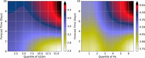 spread of the 20 ensemble members as a function of forecast time download scientific diagram