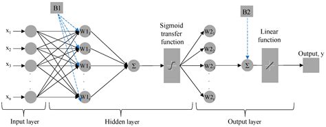 processes free full text adaptive latin hypercube sampling for a surrogate based