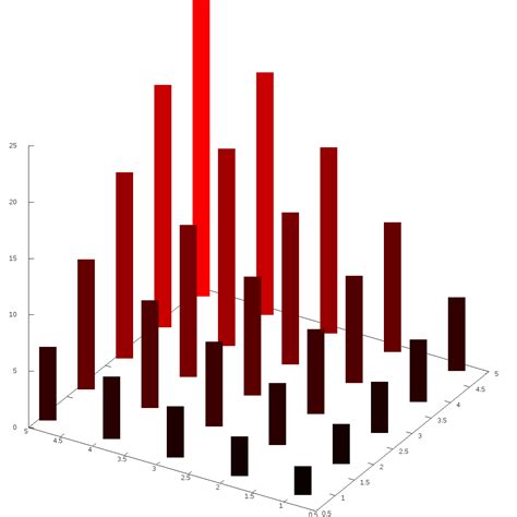 3d view of 2d histogram heat map in gnuplot stack ove