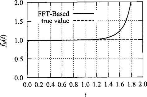 figure 1 from an improvement of convergence of fft based numerical inversion of laplace