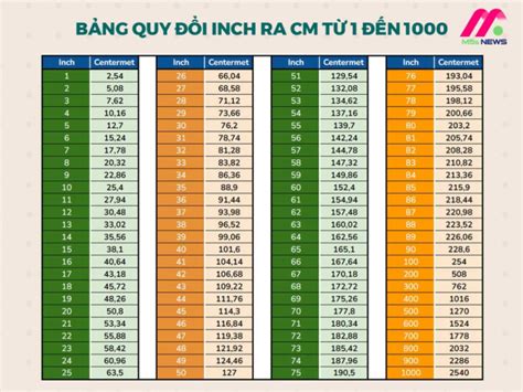 Vì sao đơn vị inch và cm được sử dụng phổ biến hiện nay M5s News