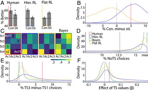 computational evidence for hierarchically structured reinforcement learning in humans pnas