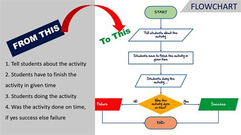 How To Create Basic Flowchart In Powerpoint Step By Step Tutorial