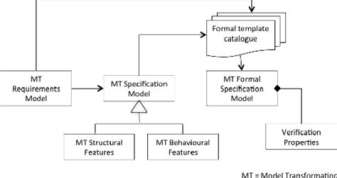 figure 1 from model transformation specification for automated formal verification semantic