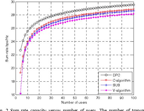 figure 2 from a new scheduling algorithm with low complexity for multiuser multiple input
