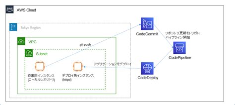 【初心者】codecommit codedeploy codepipeline を使ってみる aws qiita