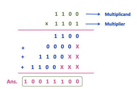 Binary Multiplication Explained Multiplication Of Fractional Binary