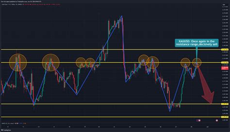 Oanda Xauusd Chart Image By Tx Tradingview