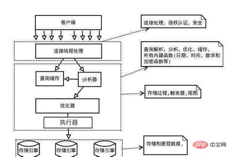我所理解的mysql之一：基础架构 mysql教程 php中文网