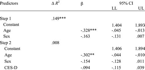 hierarchical multiple regression analysis predicting response download table