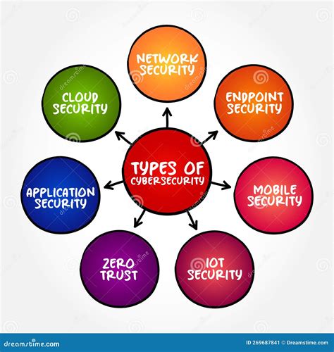 Tipos Mapa Mental Ciberseguridad Concepto Texto Para Presentaciones