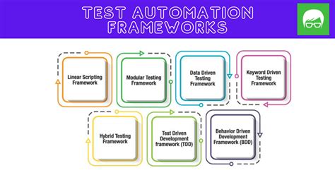 Các loại Test Automation Framework phổ biến hiện nay Anh Tester