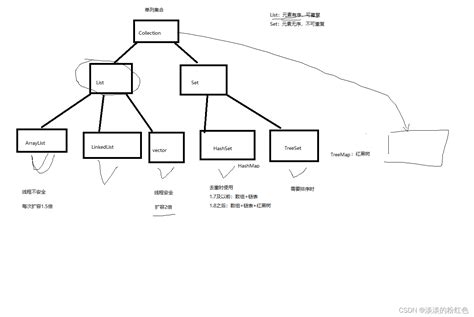 java细节问题归纳与总结（四） java中treeset能保存具有映射关系的数据吗 csdn博客
