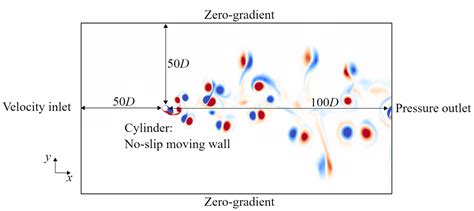 vortex shedding mode classification using machine learning models computational fluid dynamics