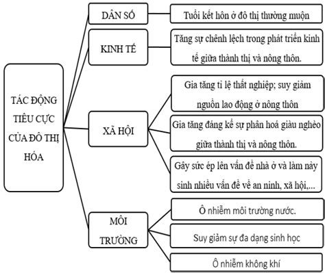 Vẽ sơ đồ khái quát sự tác động tích cực và tiêu cực của đô thị hoá đến