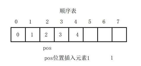 java 数据结构与算法 顺序表 java顺序表算法设计 csdn博客
