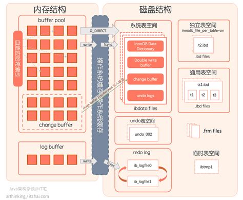 innodb执行引擎整体架构 it宅 帅旋的专业知识分享