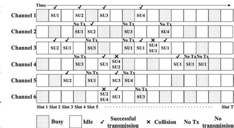 figure 3 from decentralized learning for opportunistic spectrum access multiuser restless