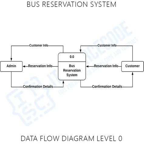 DFD For Bus Reservation System Data Flow Diagram