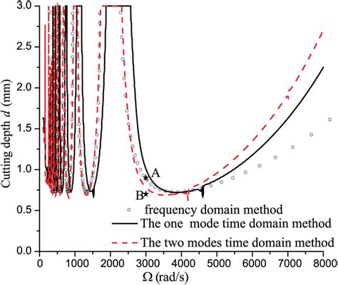 comparison between the time domain and frequency domain methods