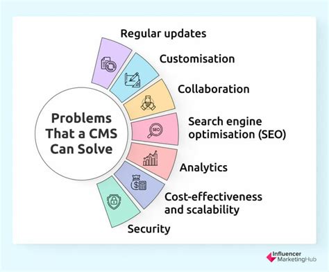 Top 6 Content Management System CMS To Try In 2024