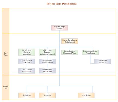 Project Organizational Chart EdrawMax Template