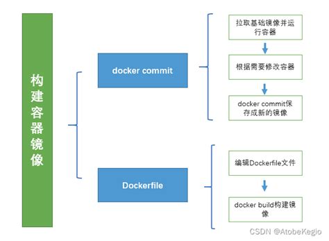 容器学习day11 docker commit构建容器镜像 忆云竹