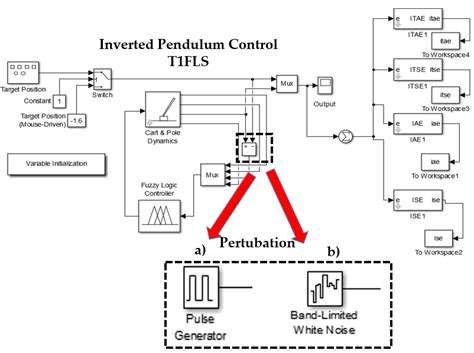 flc model for the simulation by cso algorithm of the inverted pendulum download scientific