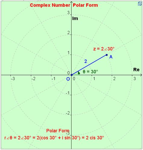 polar form of a complex number complex numbers math geometry mathematics