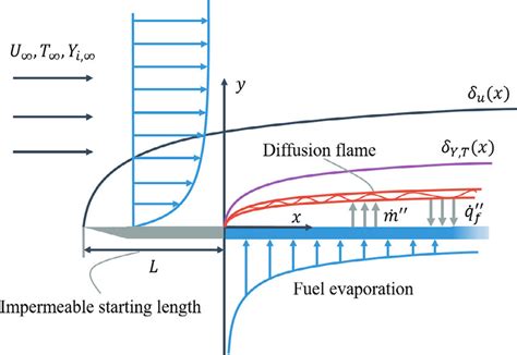 schematic illustration of boundary layer diffusional combustion of download scientific diagram