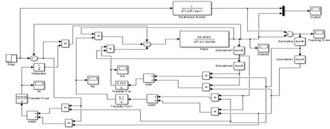 simulink block diagram of lyapunov based model reference adaptive download scientific diagram