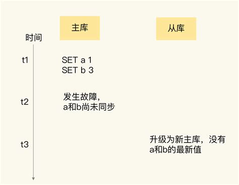 集群 33 脑裂：一次奇怪的数据丢失 《redis 读书笔记》 极客文档