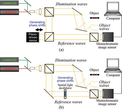 multiwavelength digital holography and phase shifting interferometry selectively extracting